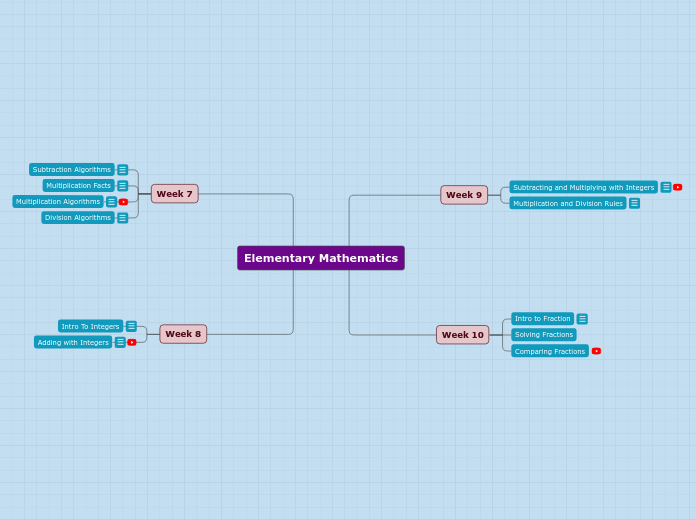 Elementary Mathematics - Mind Map